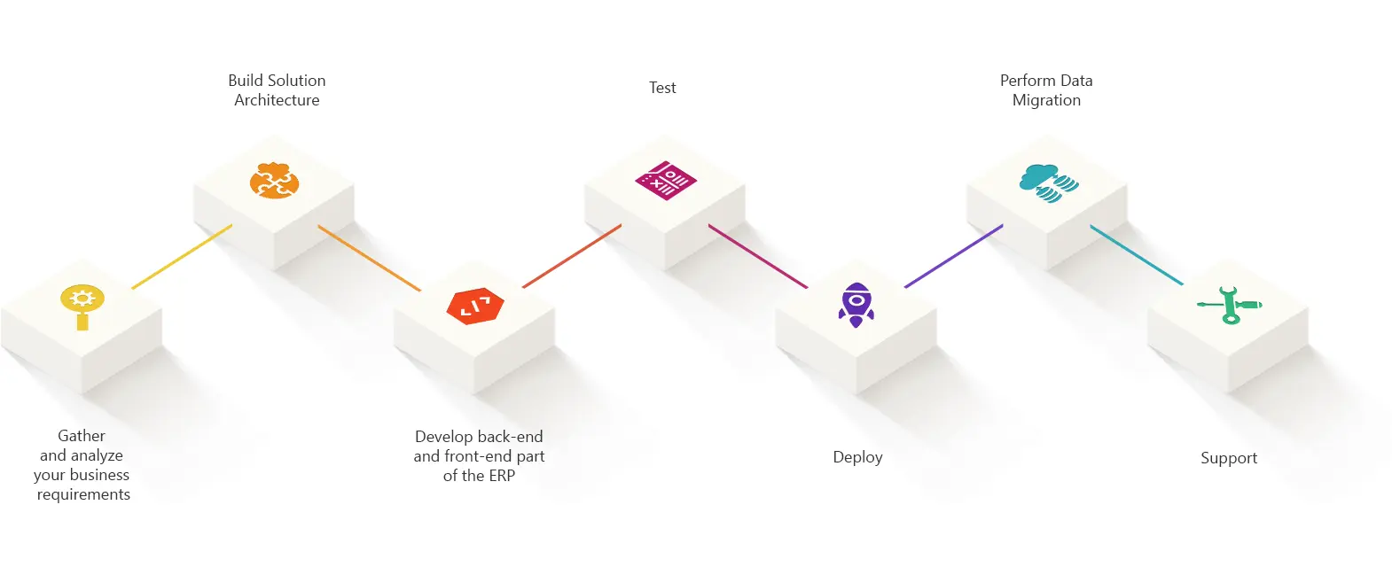Custom enterprise software development - Nolt technologies